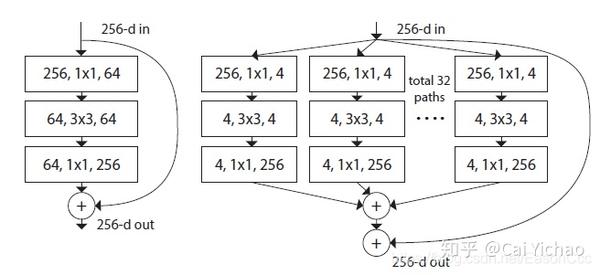 PyTorch实现ResNeXt亲身实践 - 知乎
