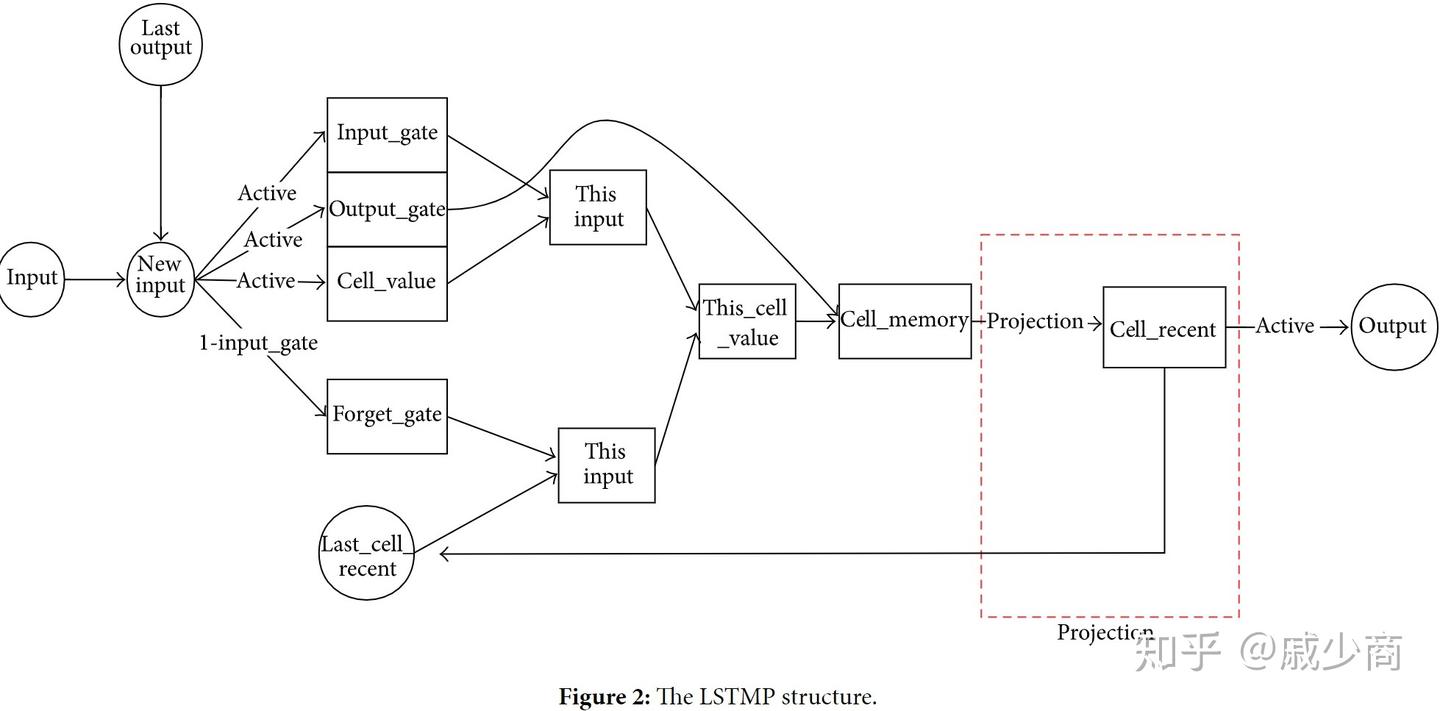 什么是带projection layer的LSTM - 知乎