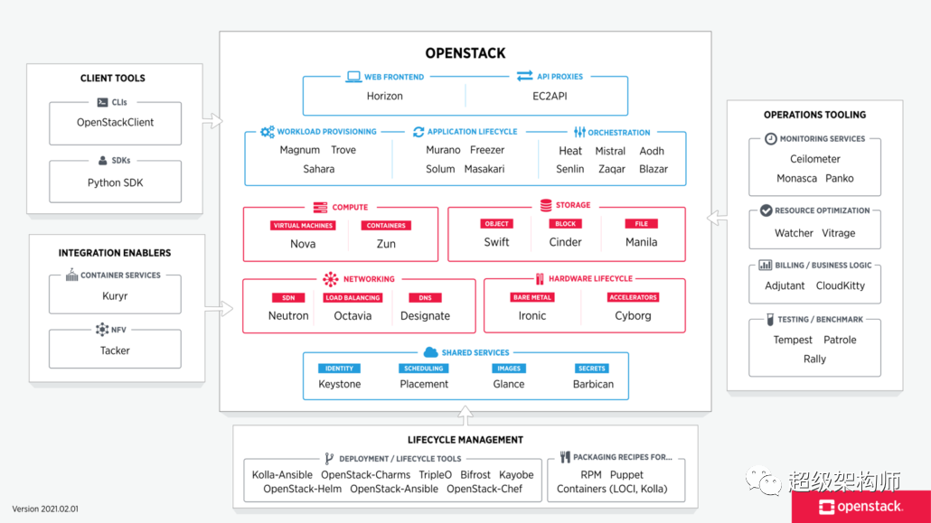 【云管理统】CloudStack 与 OpenStack 比较——选择云管理系统之前需要了解的内容 - 知乎