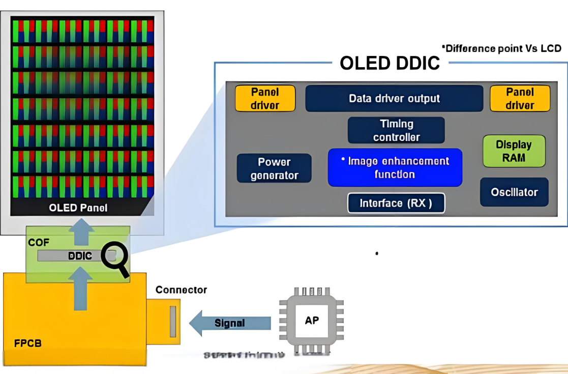 什么是OLED DDIC？DDIC触控显示驱动芯片 - 知乎