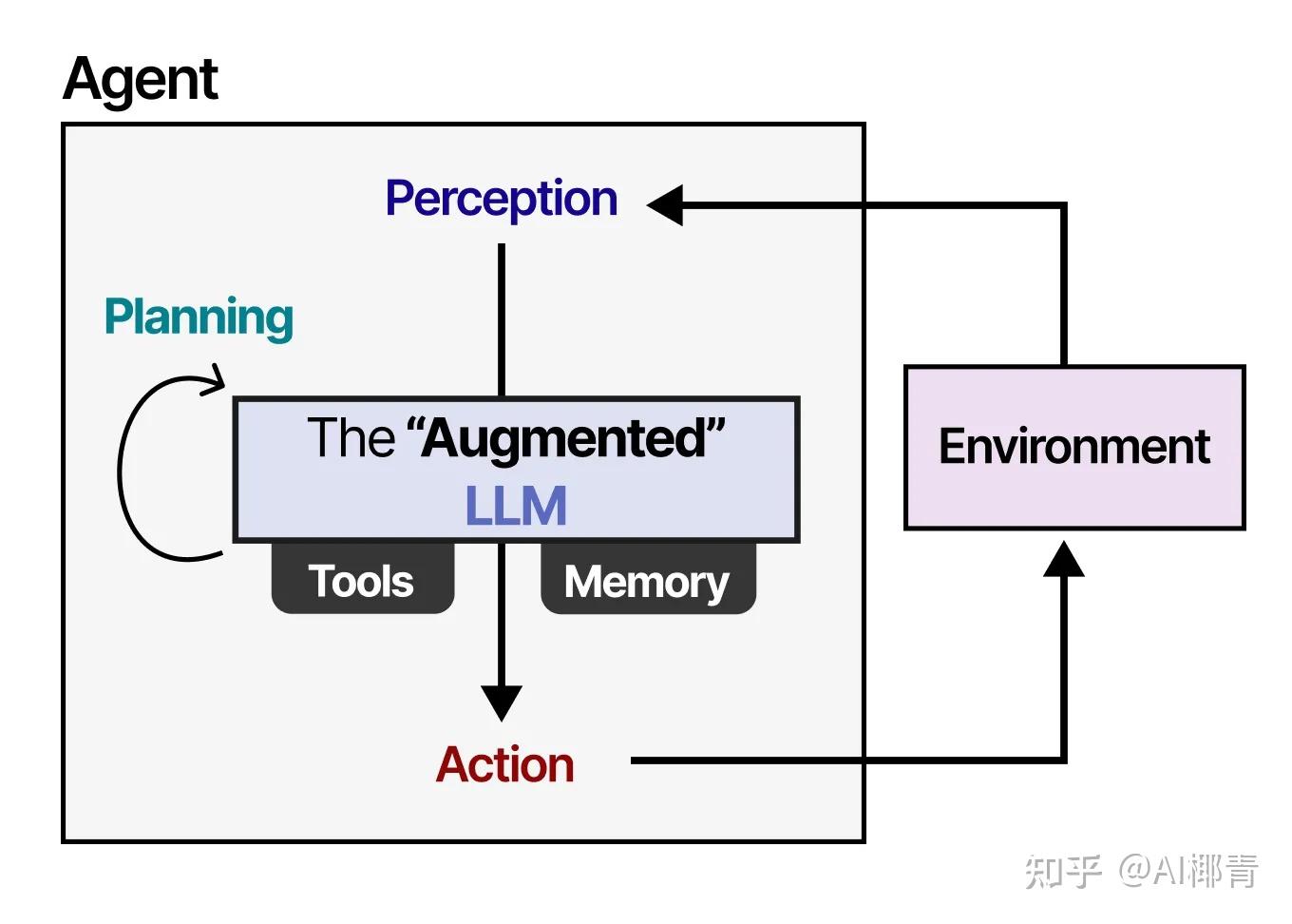 A Visual Guide to LLM Agents - 知乎