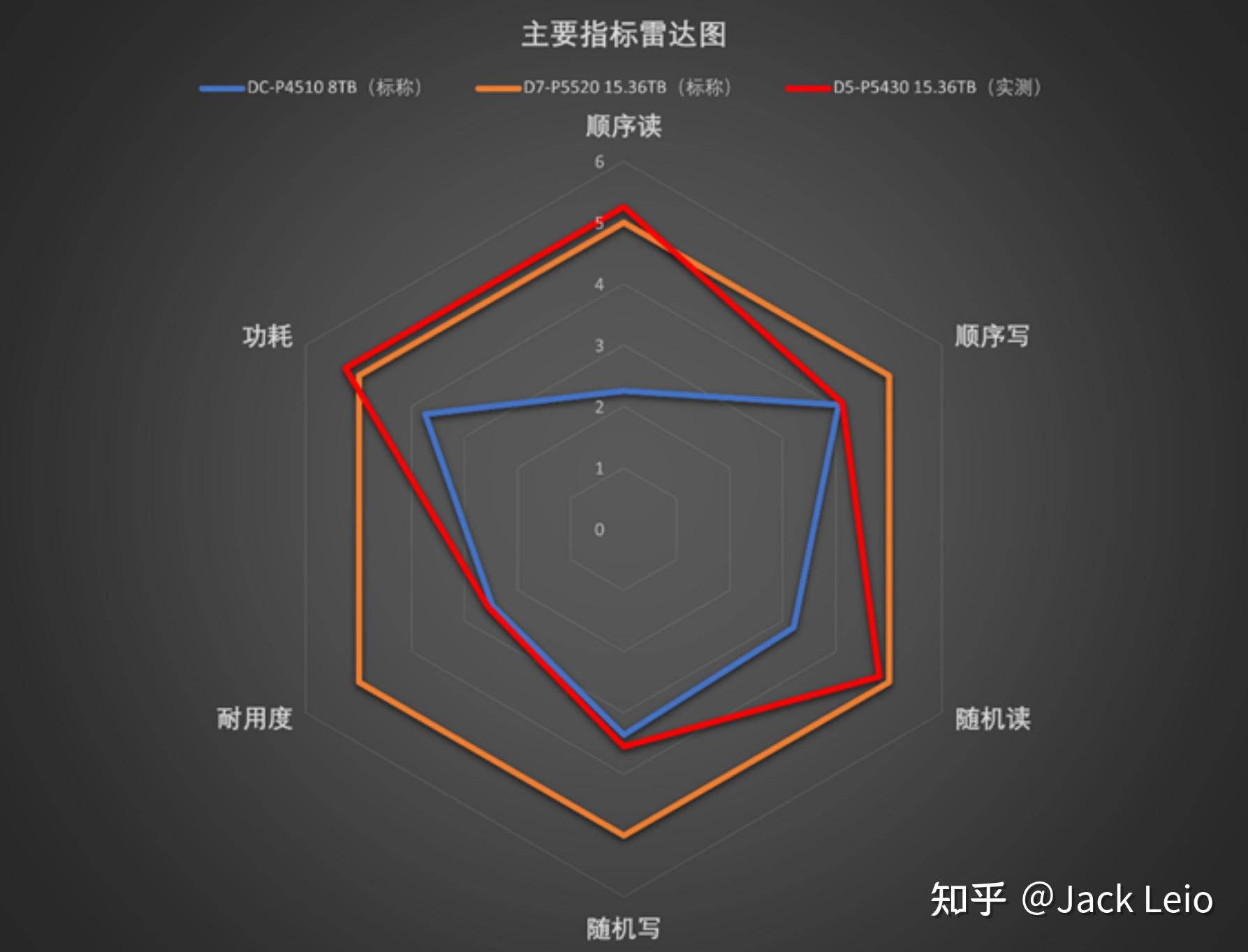 QLC D5-P5430评测 - 知乎
