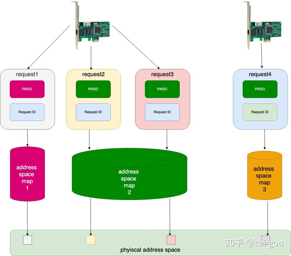 PASID Drain - 知乎