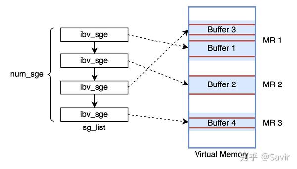 25. RDMA之用户态MR Buffer - 知乎