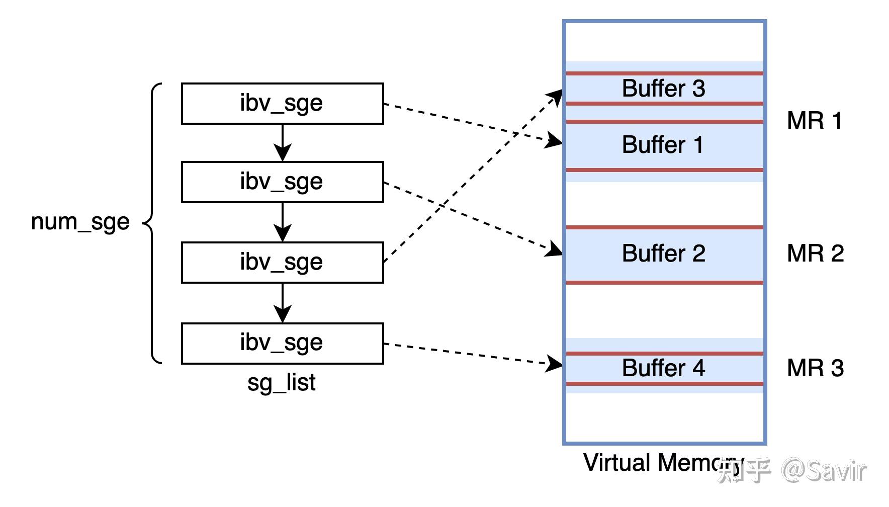 25. RDMA之用户态MR Buffer - 知乎