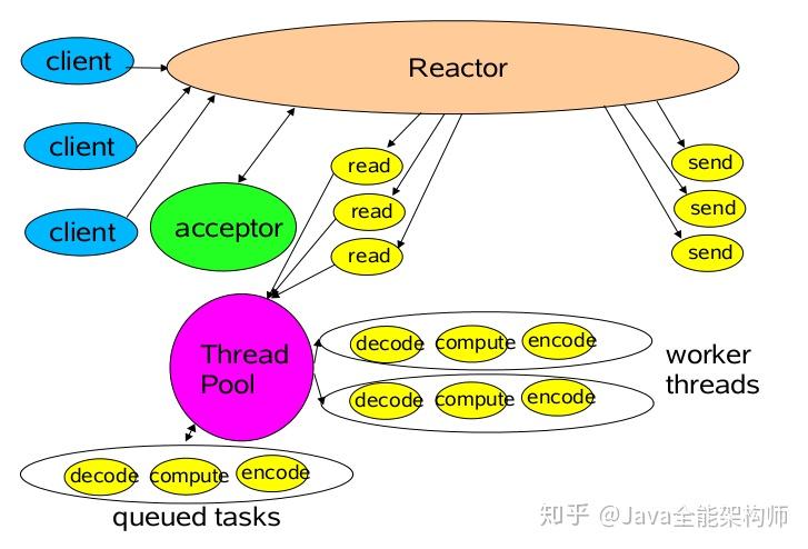 【NIO系列】——之Reactor模型 - 知乎