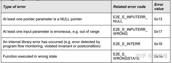 Autosar E2E及其实现（基于E2E_P01） - 知乎