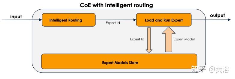 一种模型协作方法：专家组合（COE） - 知乎