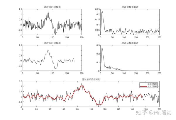 【滤波专题 第5篇】fir、iir滤波器设计及matlab实现 知乎 