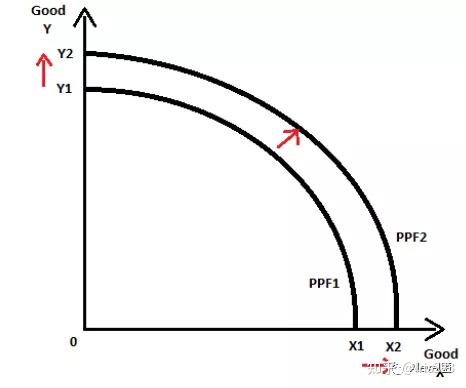 ALevel经济小讲堂| Production Possibility Curve 生产可能性曲线 最全面精讲 - 知乎