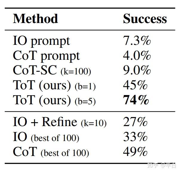 [Paper Reading] 思维树 Tree of Thoughts - 知乎
