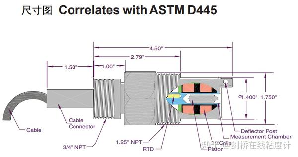 化工原料和聚酯酰胺溶液等粘度检测-SPC393法兰式在线粘度传感器 - 知乎