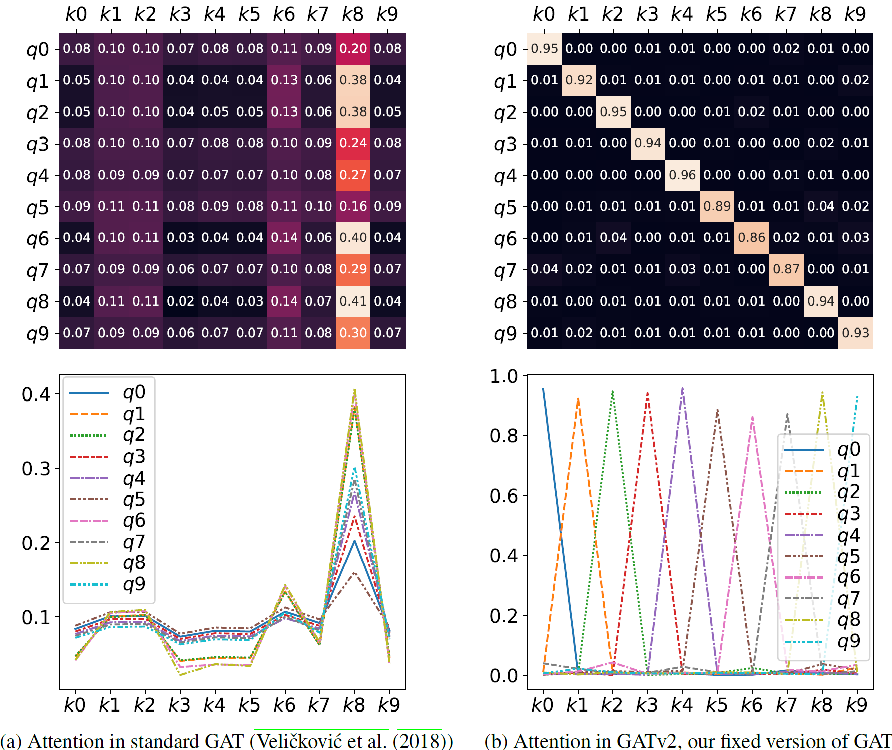 论文笔记：GAT 还能怎么改？ - 知乎