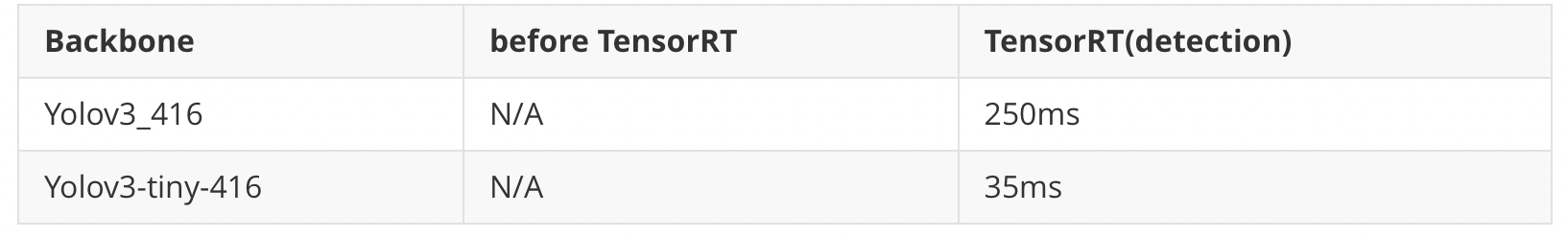 YoloV3 TensorRT + deepsort 目标跟踪 加速 - 知乎