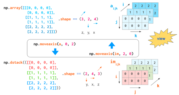 看图学NumPy：掌握n维数组基础知识点，看这一篇就够了 - 知乎