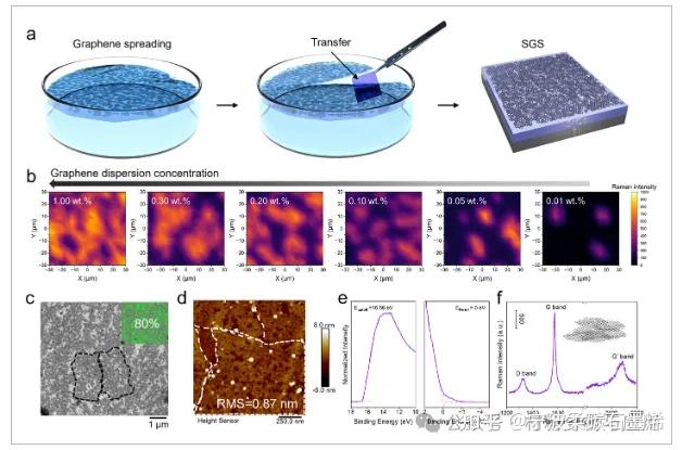 南京大学《AFM》：大面积自组装石墨烯源电极，用于柔性电子和有机电子系统芯片 - 知乎