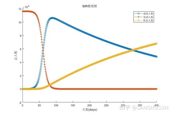经典传染病的sir模型(基于matlab) 知乎