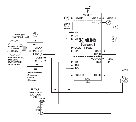 Xilinx FPGA的上电模式的四种类型 - 知乎