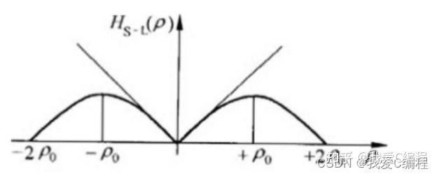 运用滤波反投影的方法对图像进行重建matlab仿真 - 知乎