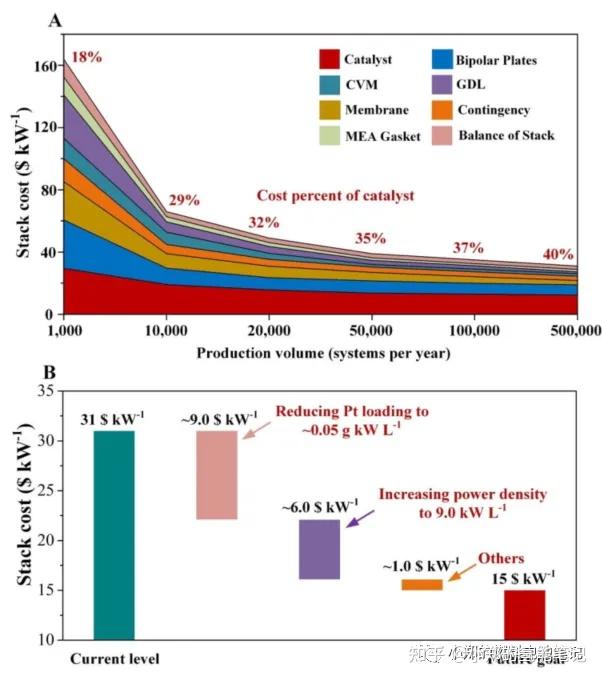 PEMFC——EES谈低Pt载量 - 知乎