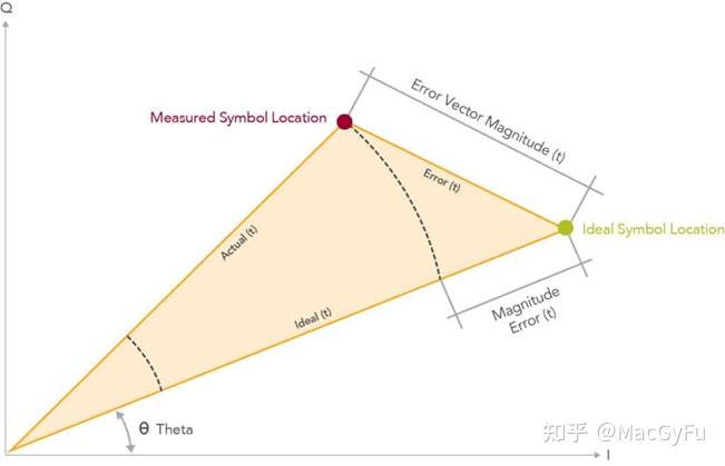 常常令腦子打結的decimal logarithm.....20log() and 10log(),S parameter, EVM%, Antenna Efficiency%到底要用哪一個呢 ...