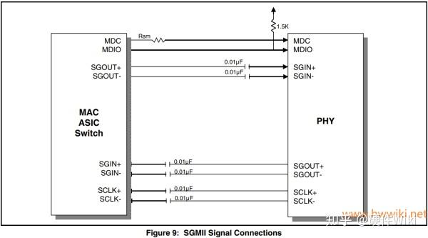 以太网MAC和PHY接口介绍七：SGMII/ HiSGMII - 知乎