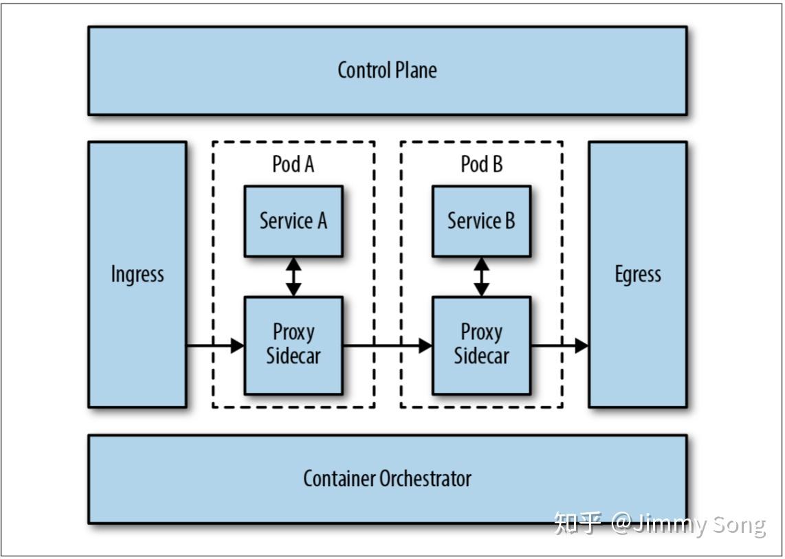 企业级Service Mesh架构之路解读 - 知乎