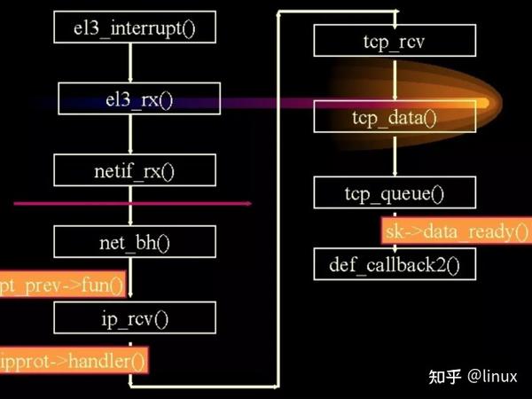 TCP之深入浅出send&recv - 知乎