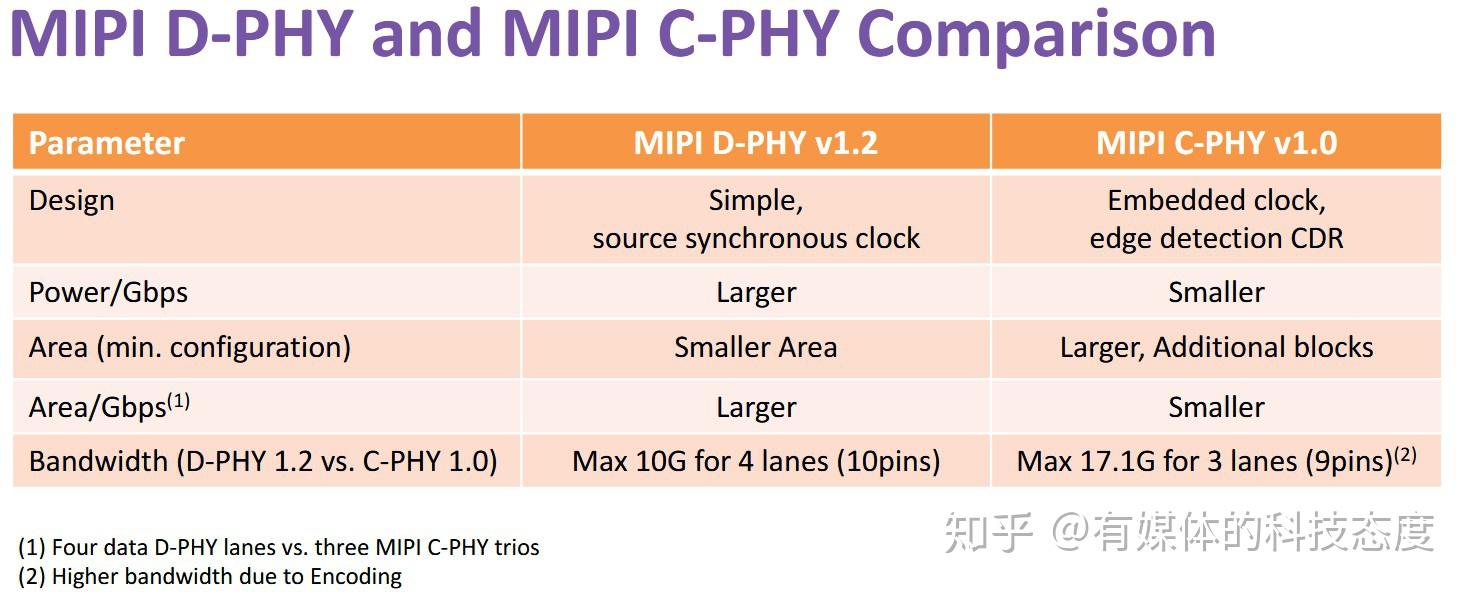 一加6相机中的C-PHY技术是什么？ - 知乎