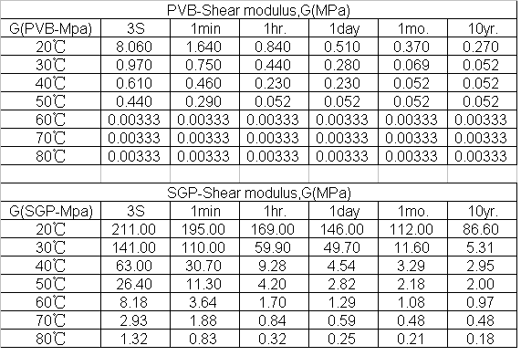 论文 | 同等条件下PVB与SGP夹胶玻璃的力学性能对比分析 - 知乎