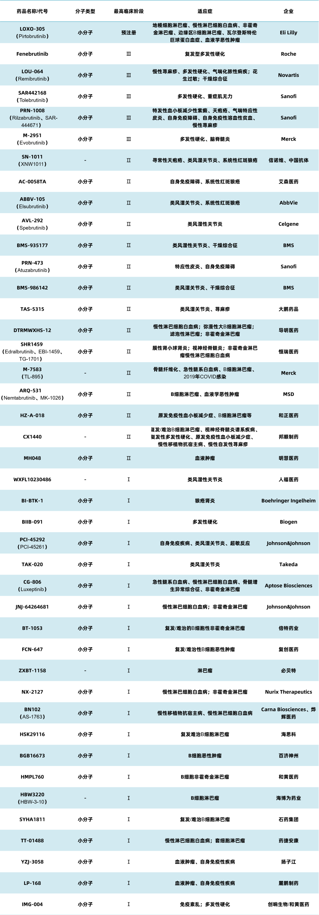 Focus | BTK抑制剂，方兴未艾 - 知乎