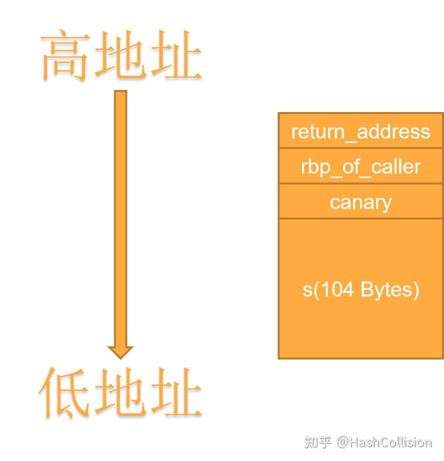 CTFer成长日记13：Canary的基本原理与绕过 - 知乎