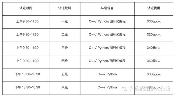 一文带你全面了解GESP认证，信奥之路不走偏！ - 知乎
