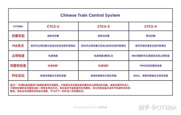 高速铁路有必要升级CTCS-4么？ - 知乎
