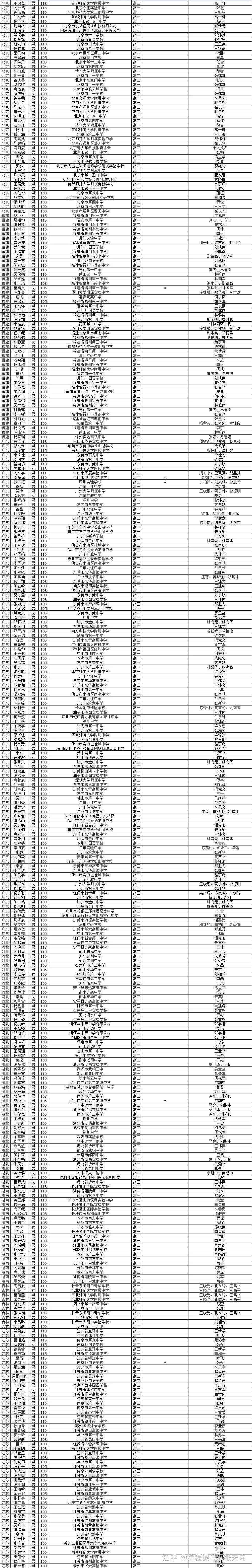 4692人获奖！NOIP 2023一二三等奖获奖名单发布，附NOI 2024 名额分配方案 - 知乎