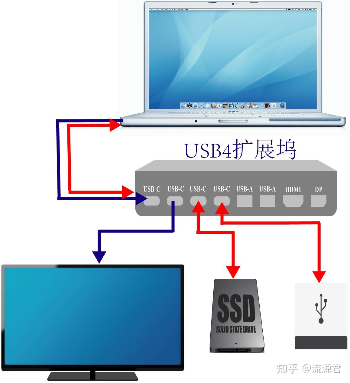 USB4规范解读（四）：USB4系统结构通俗讲解 - 知乎