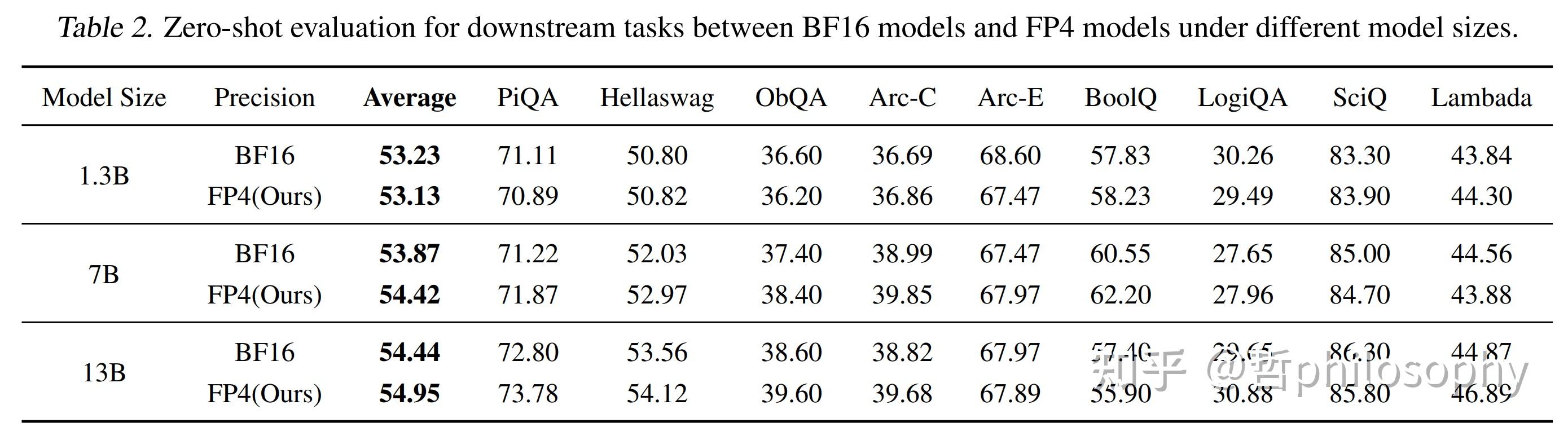 万字解析FP4训练大语言模型：Optimizing Large Language Model Training Using FP4 Quantization 论文分享 - 知乎