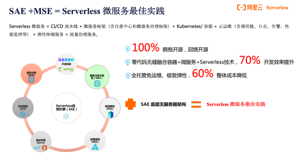 从“预见”到“遇见” | SAE 引领应用步入 Serverless 全托管新时代 - 知乎
