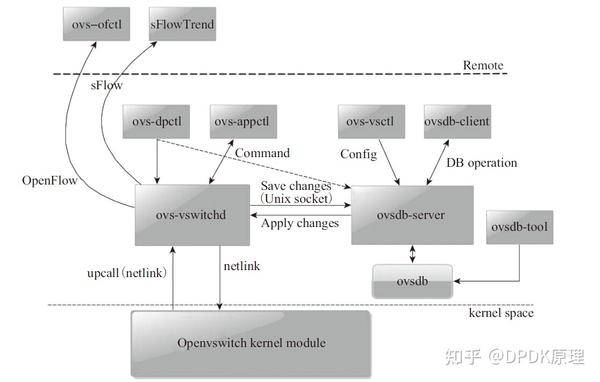 关于OpenvSwitch——ovs-dpdk - 知乎