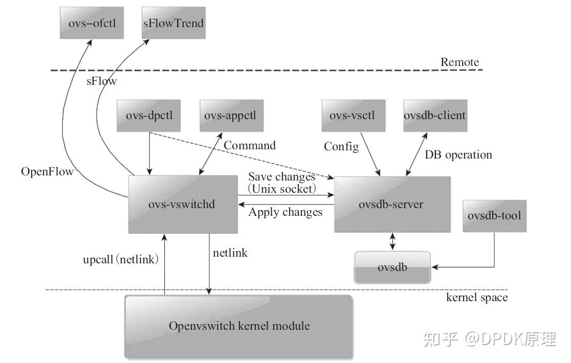 关于openvswitch——ovs Dpdk 知乎