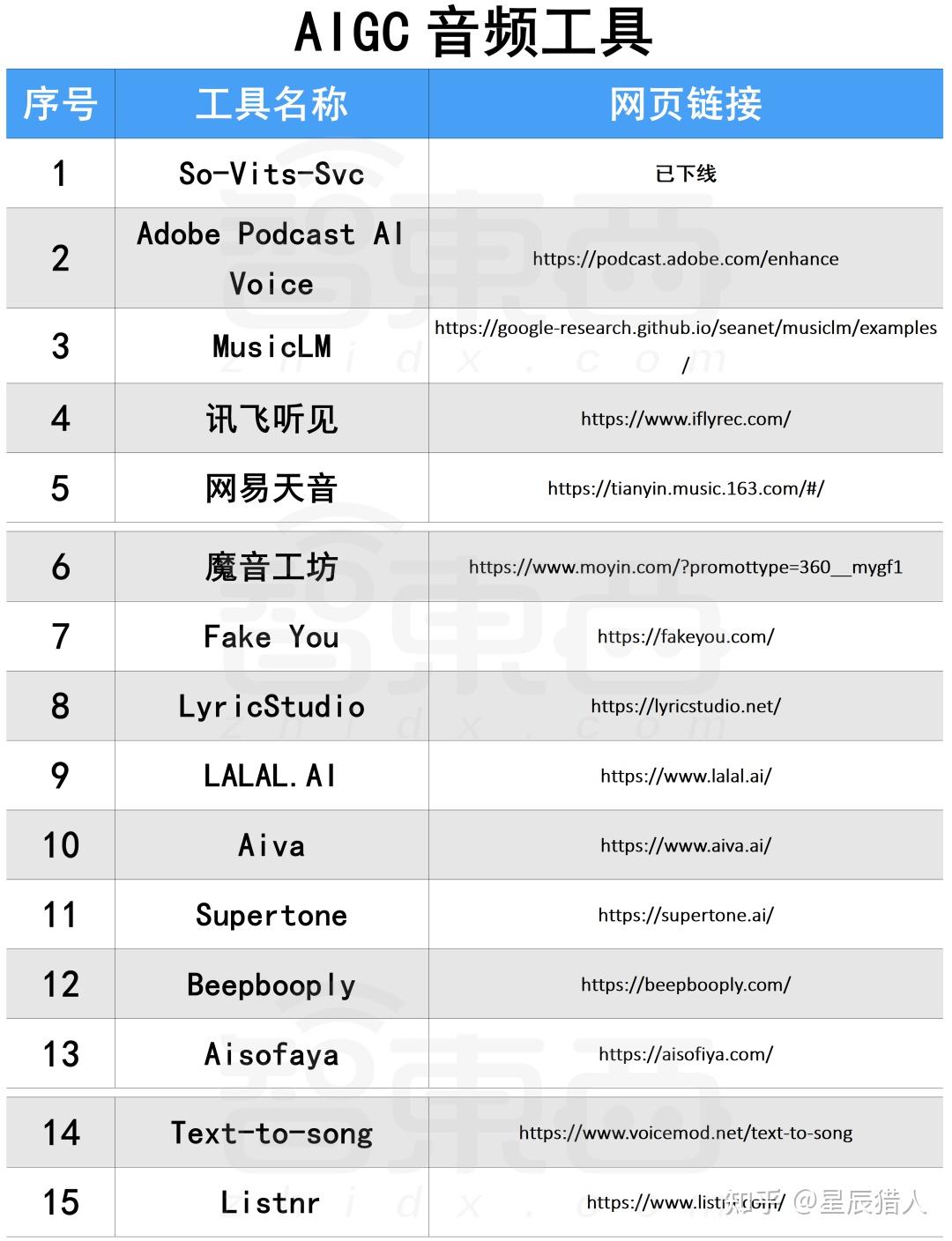 【AI助理6】卷王都在用！100款宝藏级AIGC工具分享，强烈建议收藏！！ - 知乎