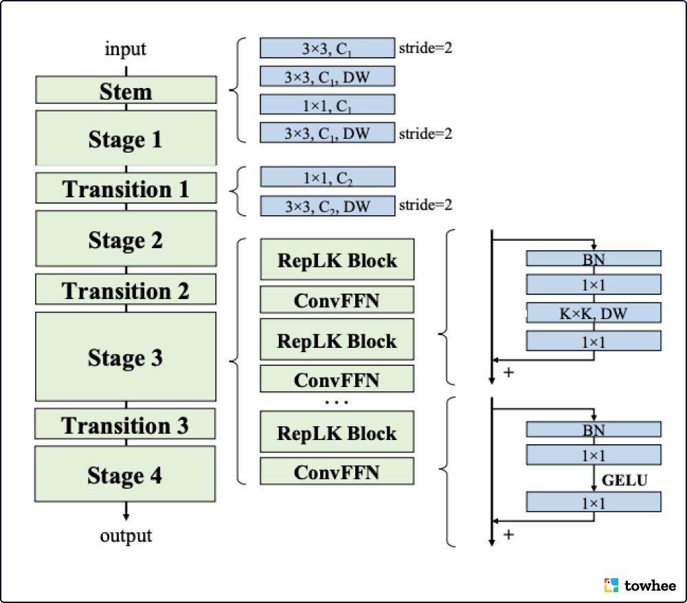 积模型里的清流 RepLKNet ，大卷积核也有春天！ - 知乎