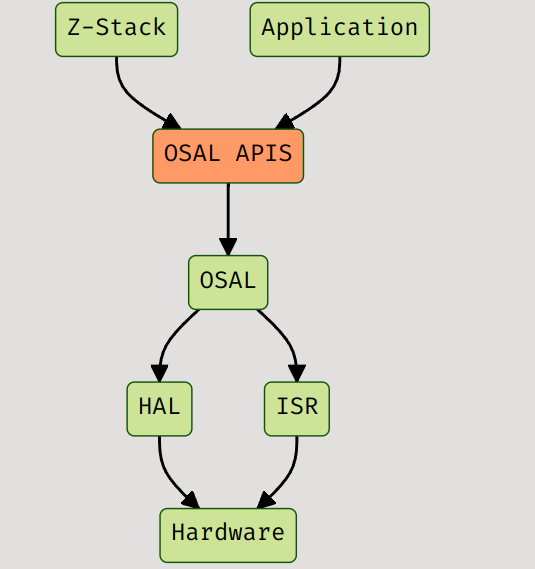 ZStack OSAL分析 - 知乎