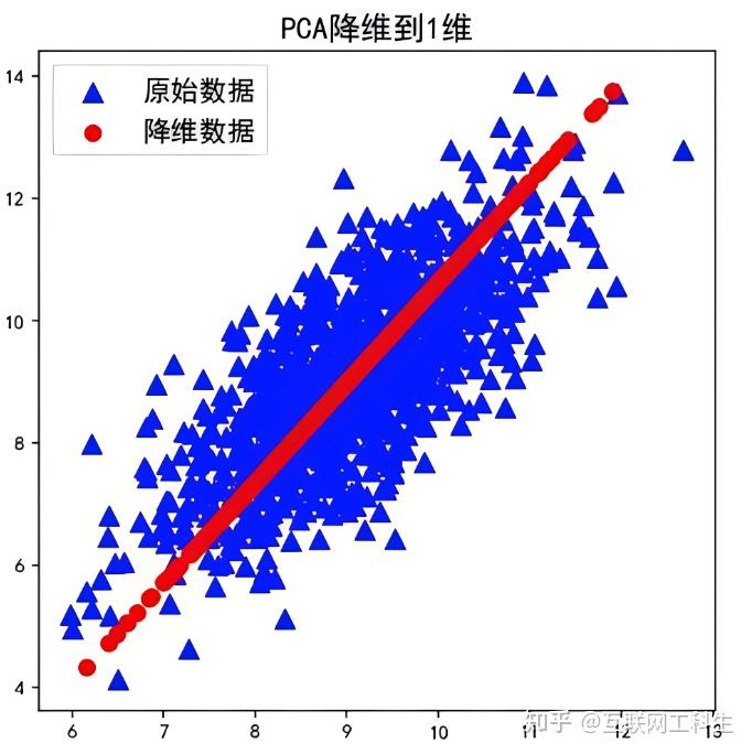 再见，PCA 主成分分析！ - 知乎