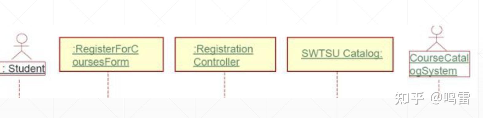 UML顺序图 - 知乎