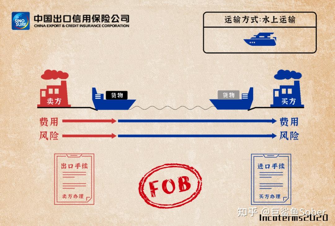 国际贸易术语FAS/FOB/CFR/CIF的详细解读 - 知乎