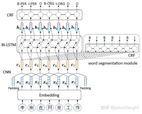 最新中文NER模型介绍（二） - 知乎
