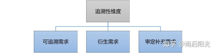 ARP4754A的需求分类方法 - 知乎