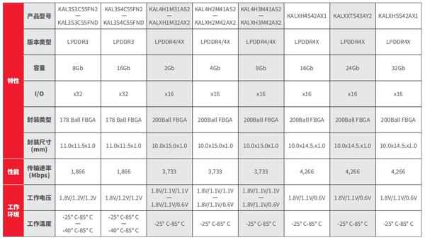 芯科普 | 一文读懂存储主流配置LPDDR - 知乎