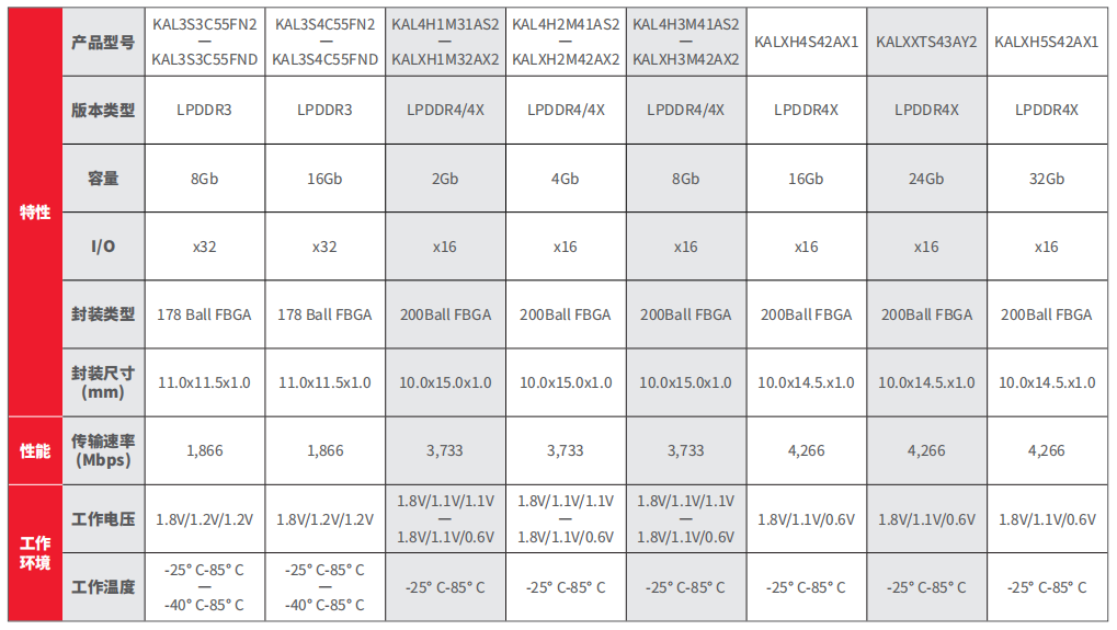 芯科普 | 一文读懂存储主流配置LPDDR - 知乎